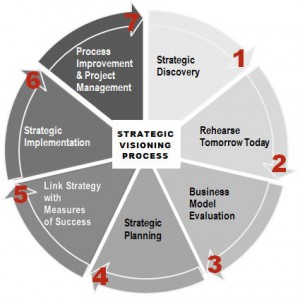 Strategic Planning for Credit Unions