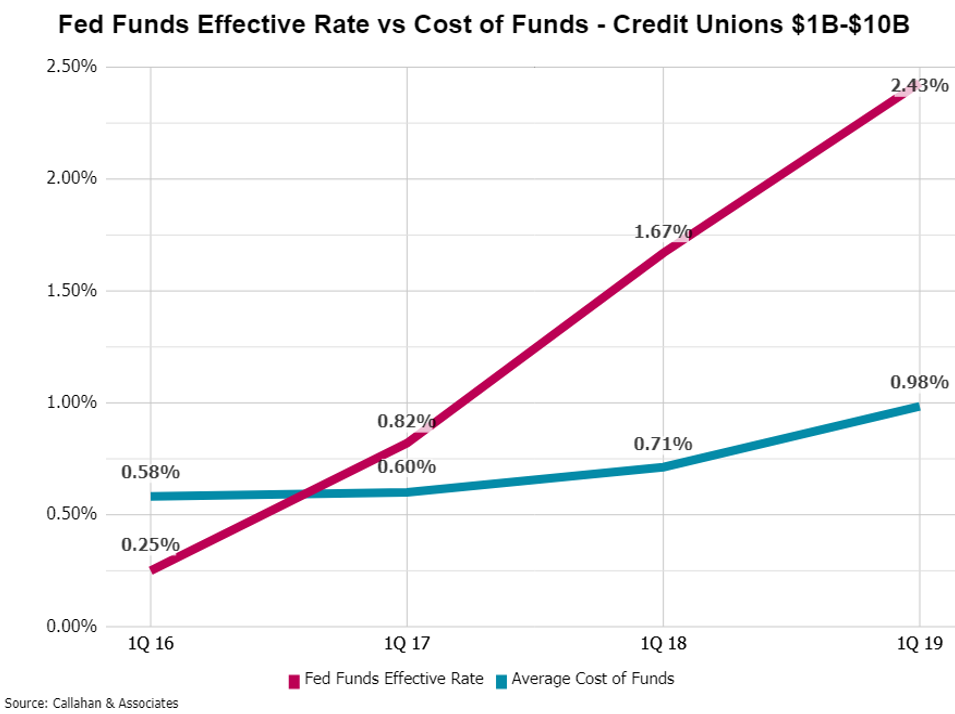 Planning For Lower Rates How Much Flexibility Can Your Cost Of Funds Planning For Lower Rates How Much Flexibility Can Your Cost Of Funds